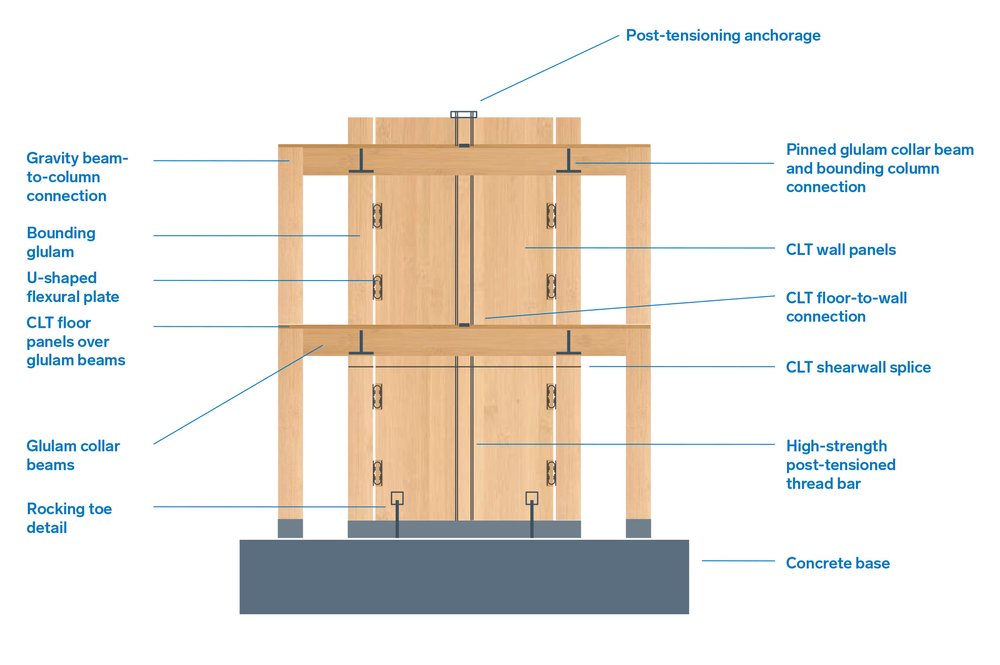 LEVER » Projects » Framework