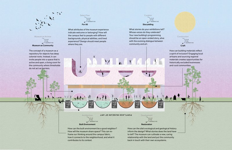 LEVER » Projects » Portland Museum of Art